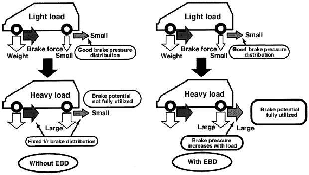 Electronic brake force distribution - Fastnlow.net