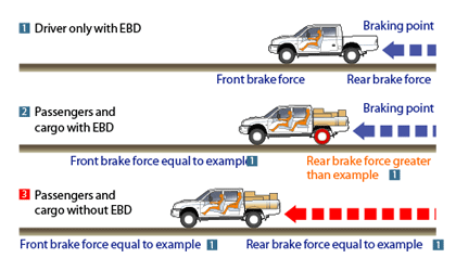 Electronic brake force distribution - Fastnlow.net