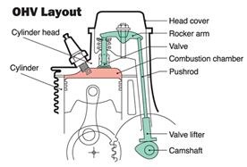 Did You Know: DOHC, SOHC dan OHV - Fastnlow.net