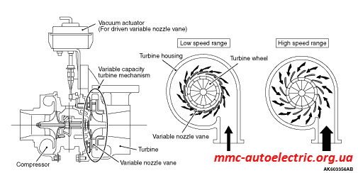 Did You Know : Variable Geometry Turbo - Fastnlow.net