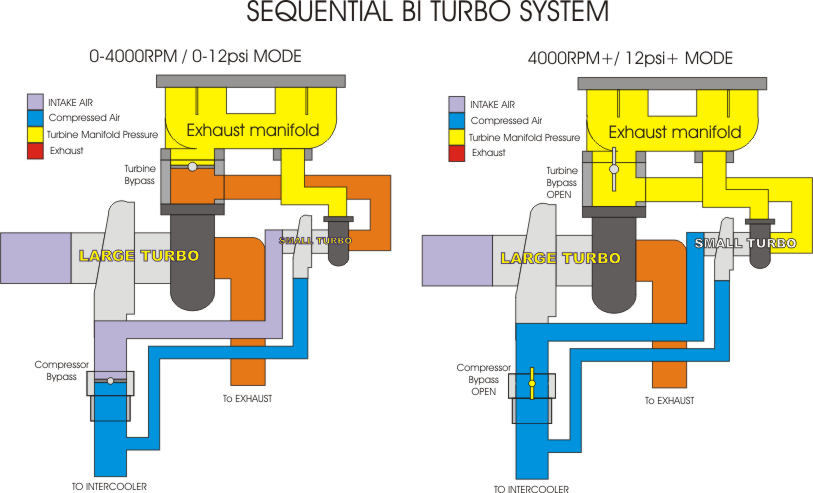 Did You Know: Twin Turbo - Fastnlow.net