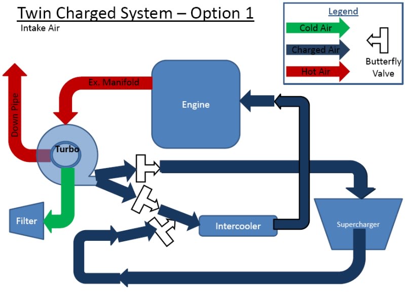 Did You Know : Twin Charge - Fastnlow.net