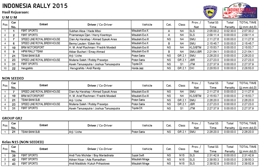 Indonesia Rally 2015 dan Jawaranya - Fastnlow.net