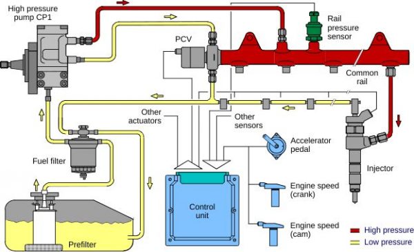 Sebenernya Apa Itu Teknologi Common Rail Pada Mesin Diesel - Fastnlow.net