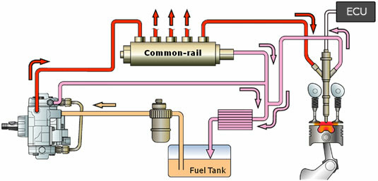 Sebenernya Apa Itu Teknologi Common Rail Pada Mesin Diesel - Fastnlow.net