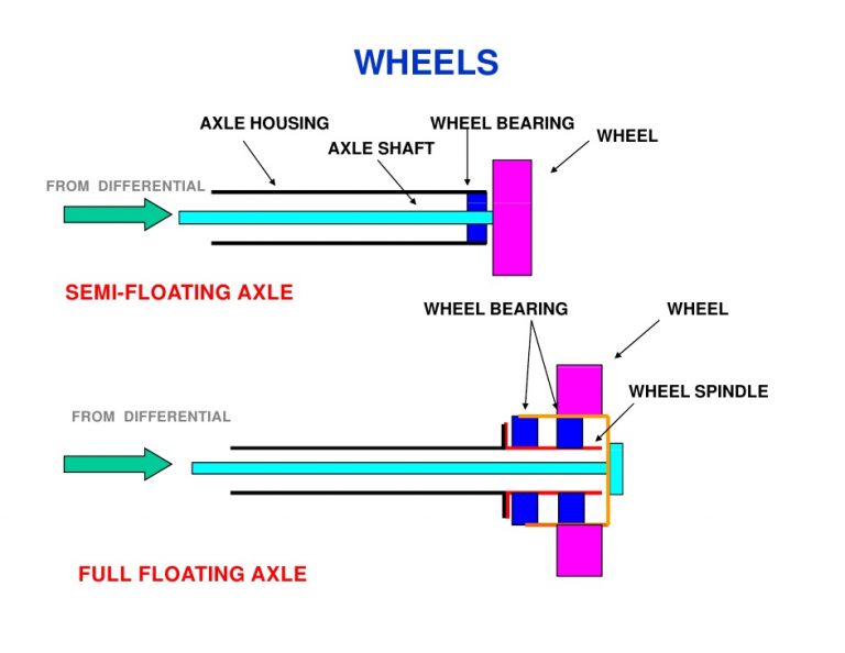 Gardan Semi Floating VS Full Floating, Apa Sih Bedanya? - Fastnlow.net