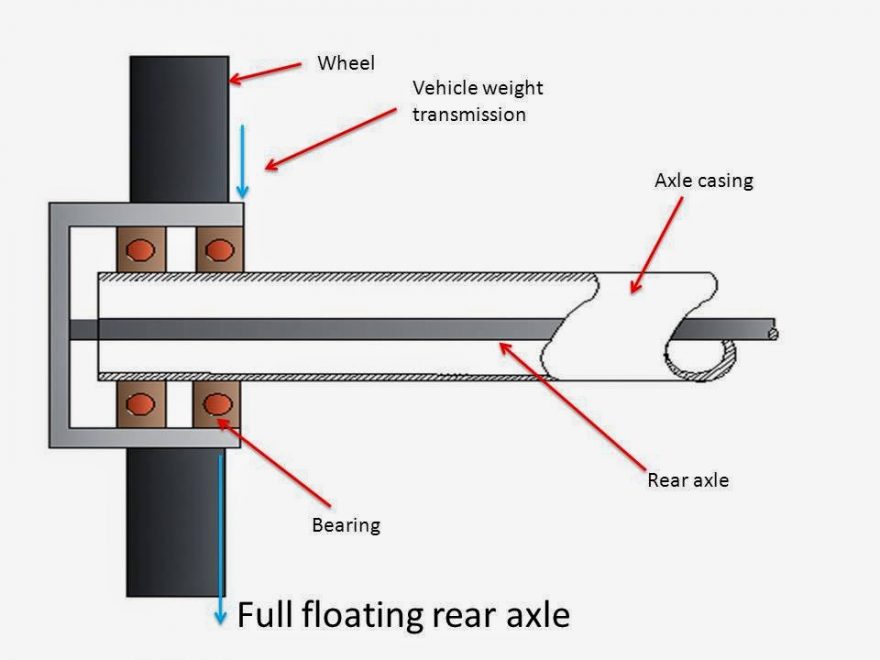 Gardan Semi Floating VS Full Floating, Apa Sih Bedanya? - Fastnlow.net